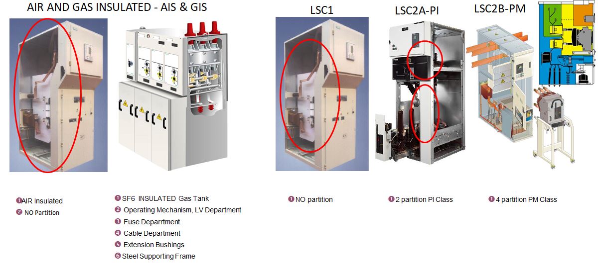 AIS & GIS MEDIUM VOLTAGE CUBICLES | EnergyIQ